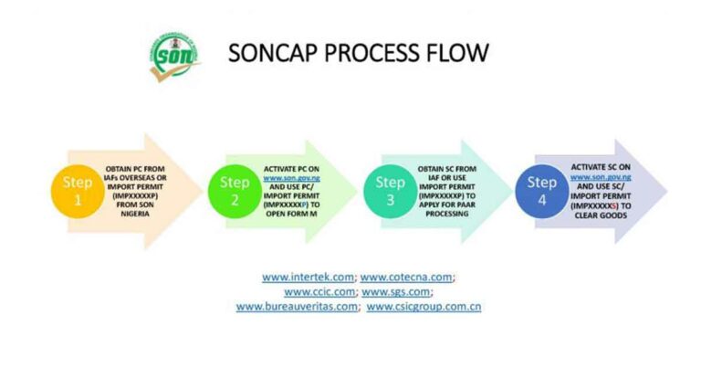 Detailed Info about SONCAP (Standards Organisation of Nigeria ...