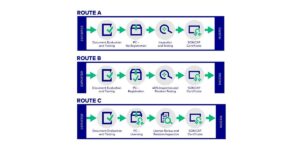 Detailed Info about SONCAP (Standards Organisation of Nigeria ...