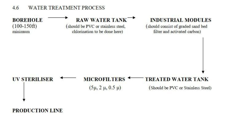 Full NAFDAC Requirements for Pure Water Production (Sachet or Bottled ...