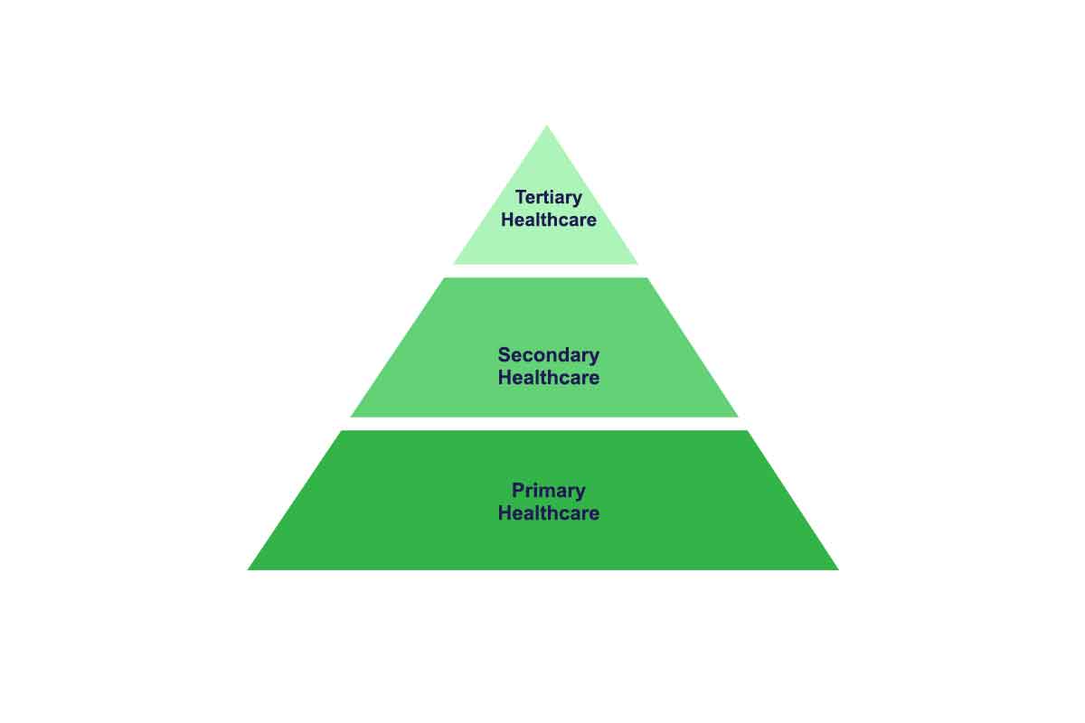 The Main 3 Levels of Healthcare System in Nigeria