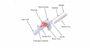 Types of IV Cannula: 8 Different Sizes, Colors, and Uses
